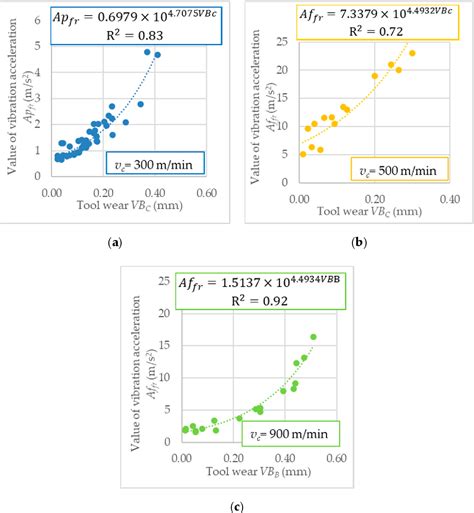 Figure 5 From Tool Wear Prediction Based On Artificial Neural Network During Aluminum Matrix
