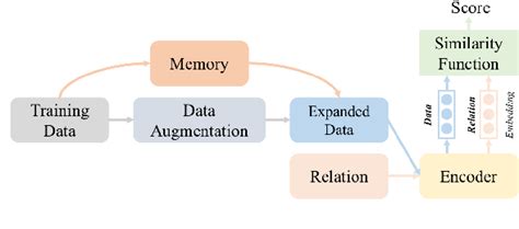 Figure 2 From Continual Few Shot Relation Learning Via Embedding Space Regularization And Data