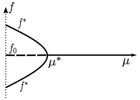 Bifurcation Diagram Of The Supercritical Pitchfork Bifurcation Solid