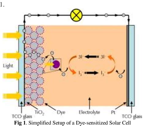 Pdf Review On The Use Of Dyestuff For Enhancement Of Dye Sensitized