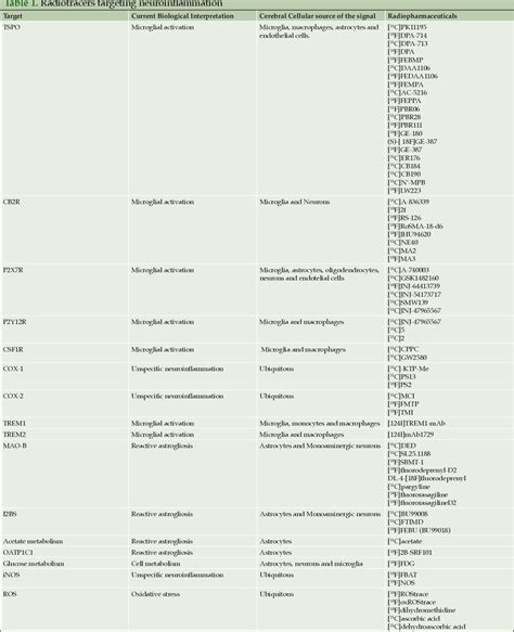 Table 1 From Neuroinflammation Biomarkers In The At N Framework Across The Alzheimers Disease