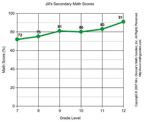 Constructing Line Graphs Math Goodies Worksheets Library