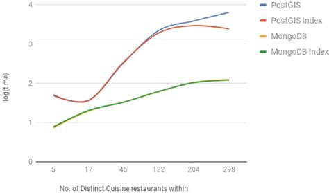 Figure 2 From Analyzing The Performance Of Nosql Vs Sql Databases For Spatial And Aggregate