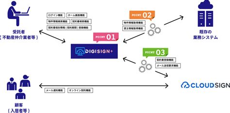 DIGISIGN PLUS 電子契約書と 御社のデータを連携 効率的な管理体制へ