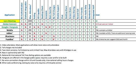 Web Conferencing Tools Comparison Chart Ponasa