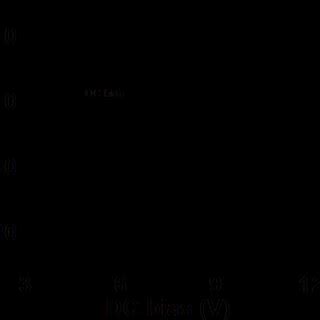 The Output Power Versus DC Bias Without RF Driving Signal Download Scientific Diagram