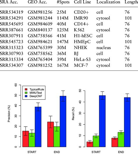 Summary Of The 10 Biological Datasets Download Table