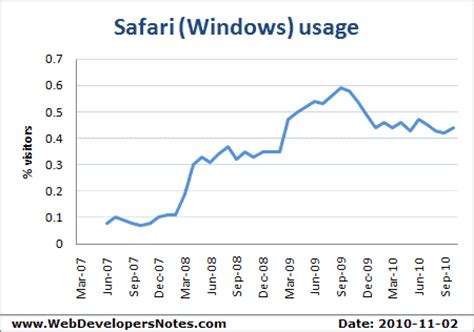 Windows Web Browsers Statistics