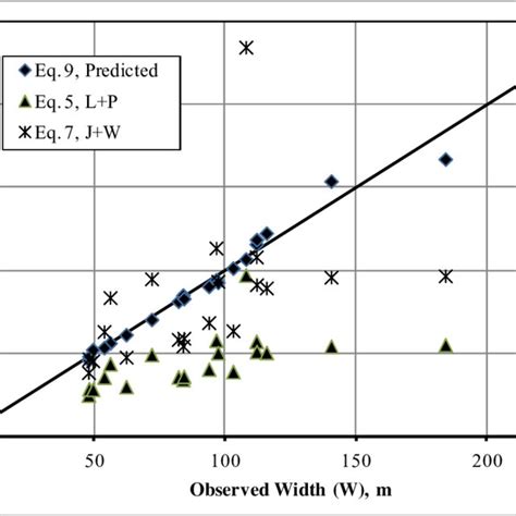 Comparison Among Observed And Different Prediction Methods For Width