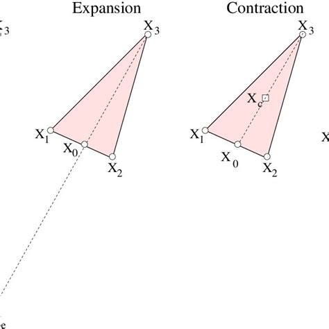 2 Geometric Operations In A Polytope Performed By Downhill Simplex Download Scientific Diagram