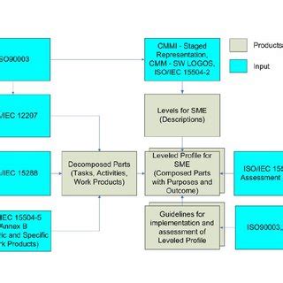 Capability Dimensions Of ISO IEC 15504 2 Download Scientific Diagram
