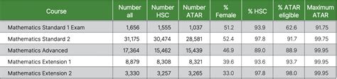 Hsc Scaling Report Best Scaling Subjects 2023 Kis Academics