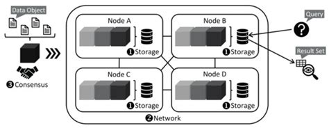 Future Internet Free Full Text Query Processing In Blockchain Systems Current State And