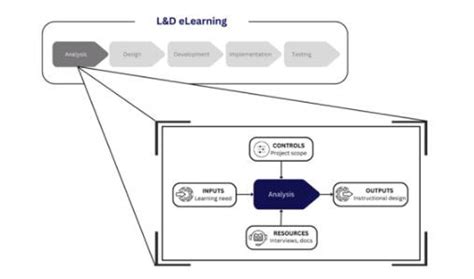 Business Process Modeling For Effective E Learning Design