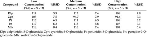 Repeatability Results Of The Method Estimated As Recoveries R N 6