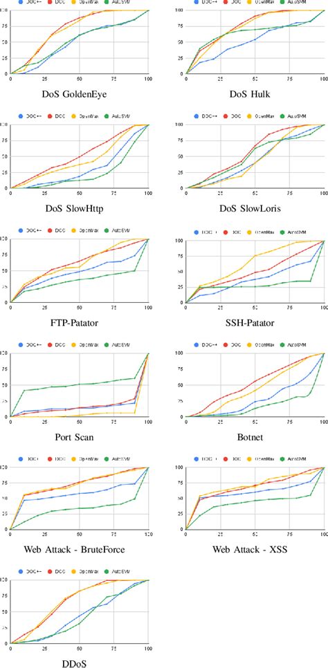 Figure 2 From An Adaptable Deep Learning Based Intrusion Detection System To Zero Day Attacks