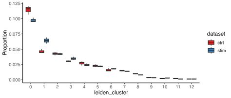 joint definition of cell types from multiple scrna seq datasets rliger