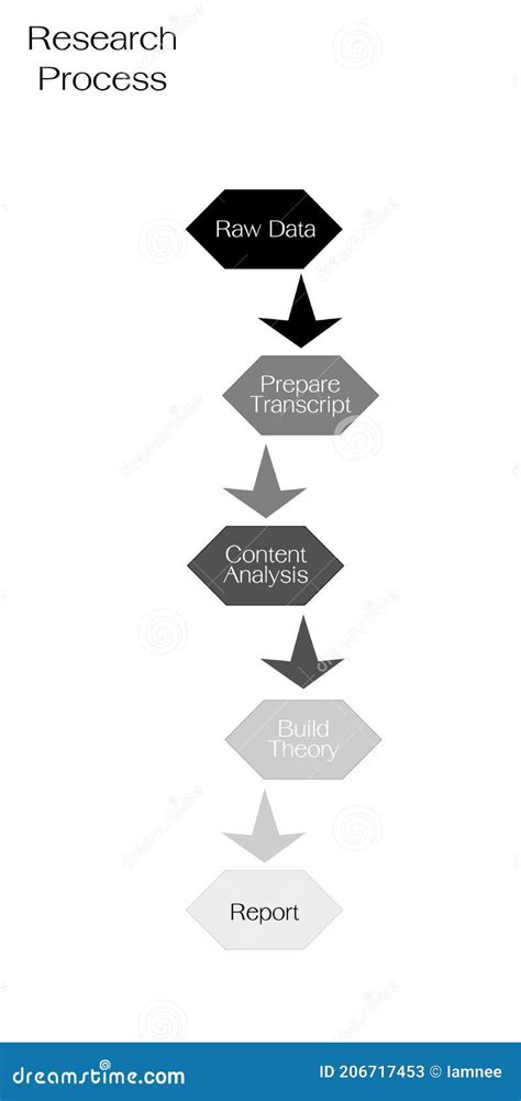 Set Of Five Step In Qualitative And Quantitative Research Process Stock
