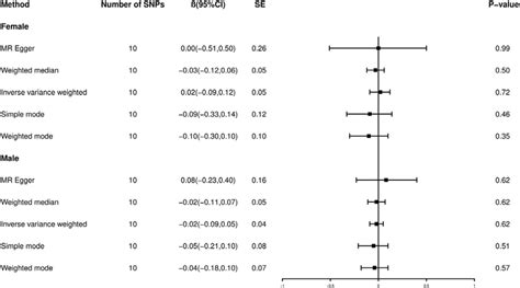 Forest Plot Showing Reverse Mendelian Randomization Causal Effect Download Scientific Diagram