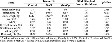 Effect Of In Ovo Injection Of Methionine And Cysteine On Hatch Results Download Scientific