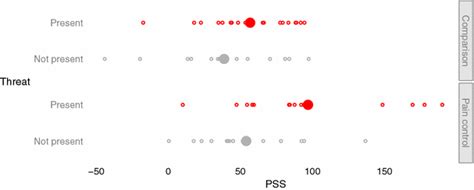 We Compared Individual Point Of Subjective Simultaneity Pss