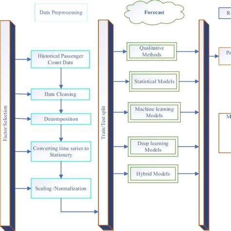 General Framework Of Passenger Demand Forecasting Download Scientific