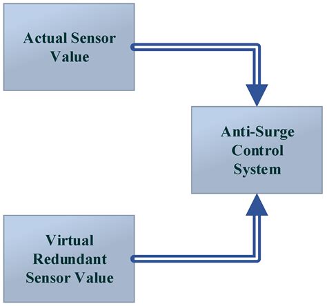 Advanced Fault Tolerant Anti Surge Control System Of Centrifugal Compressors For Sensor And