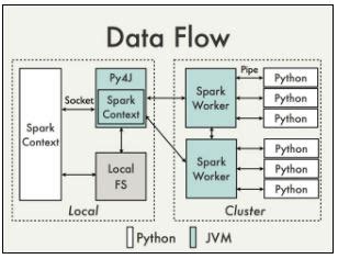 Apache Spark Pyspark Udf High Memory Utilization Stack Overflow