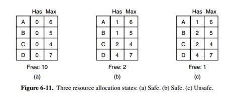 CS Notes notes 计算机操作系统 死锁 md at master CyC CS Notes GitHub