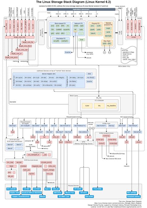 Linux Storage Stack Diagram Thomas Krenn Wiki En