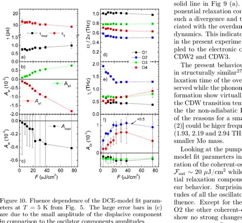 Temperature Dependence Of The Exponential Modes Dce Model Fit