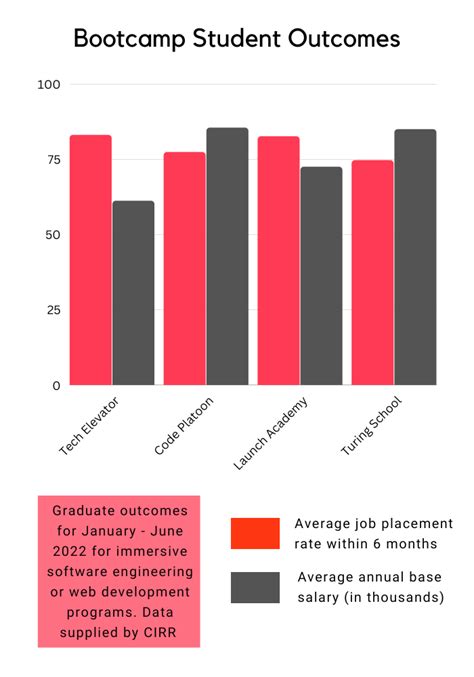 Are Coding Bootcamps Worth It In 2023 Bootcamprankings