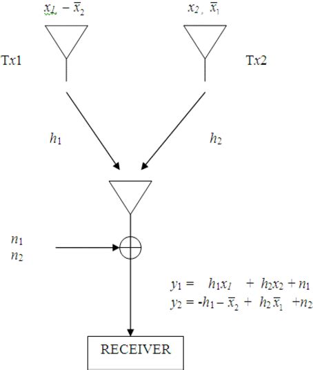 Figure 2 From Performance Evaluation Of A Dab System With Space Time Block Coding Semantic