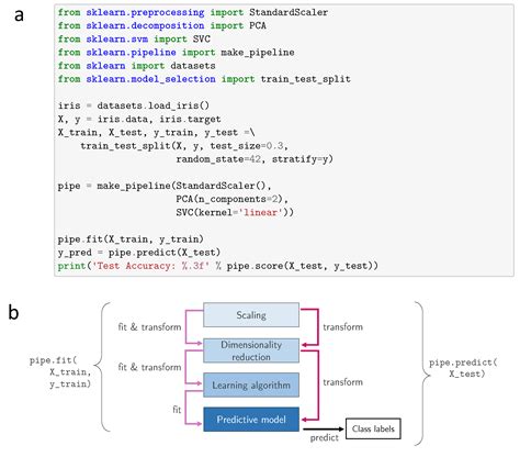 Information Free Full Text Machine Learning In Python Main Developments And Technology