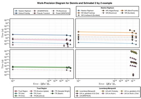 Nonlinear Solver Test Problems The SciML Benchmarks