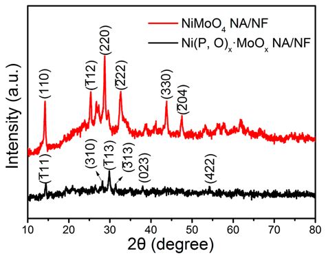 Xrd Pattern Of The Nimoo4 Na Nf And Ni P O X·moox Na Nf Download Scientific Diagram