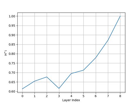 Shows The Effect Of The Different Initialization Schemes For The