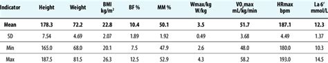 Results Of The Anthropometric Measurements And The Maximal Oxygen Download Scientific Diagram