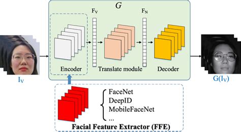 Structure Of The Generator G In Ffe Cyclegan See Fig 1 The Download Scientific Diagram