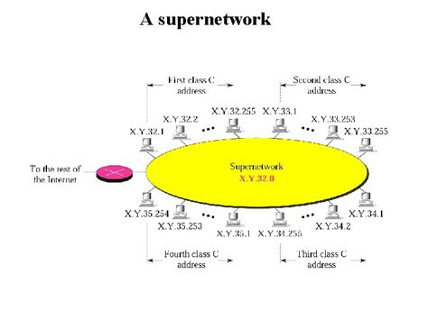 A Supernetwork Comparison Of Subnet Default And Supernet