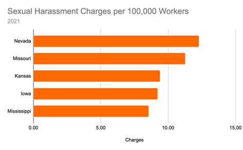 Workplace Sexual Harassment Statistics