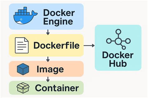 【完全初心者向け】dockerとは？仕組み・使い方・メリットまでわかりやすく解説！ ウェブソフト公開所