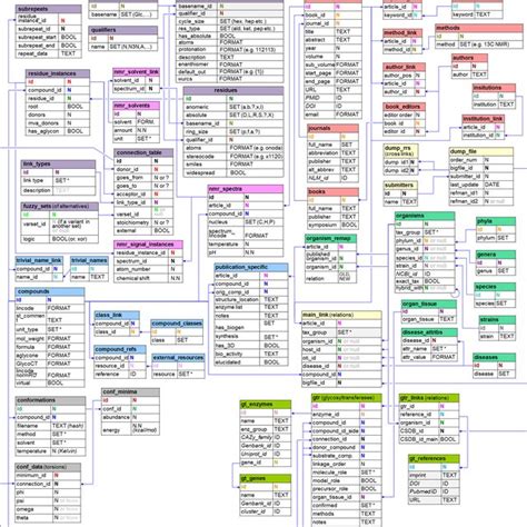 Csdb Entity Relationship Scheme In Each Table The First Column