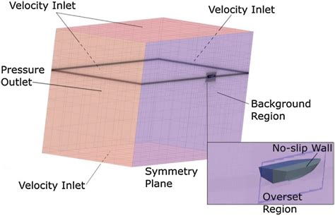 Boundary Conditions Overset Grid Case View From The Back Of The Domain Download Scientific