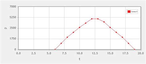 Voltage Vs Power Graph Generation Using Gui Composer Code Composer