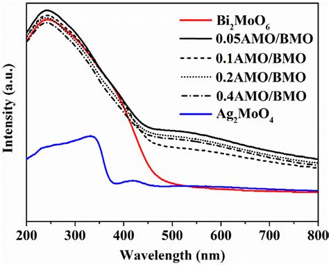 Uvvis Diffuse Reflectance Spectra Of Bi 2 Moo 6 Ag 2 Moo 4 And Ag