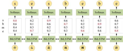 彻底了解 BiLSTM 和 CRF 算法 pytorch bilstm crf