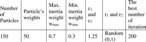 Parameters Of Off Line Cpso Algorithm Download Scientific Diagram