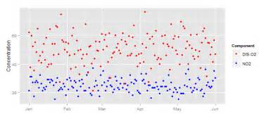 Plot Graphing Multiple Data Series In R Ggplot Stack Overflow