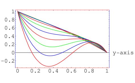 Graphical Results Obtained Via Hpm For Different Values Of